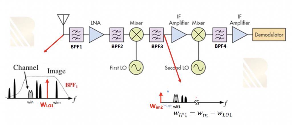 Advantages and Disadvantages of Dual Conversion Receivers - Rahsoft