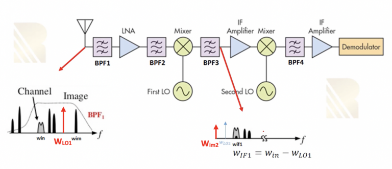 Advantages and Disadvantages of Dual Conversion Receivers - Rahsoft