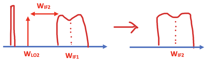 Secondary Image and Zero IF in Heterodyne Receiver - Rahsoft