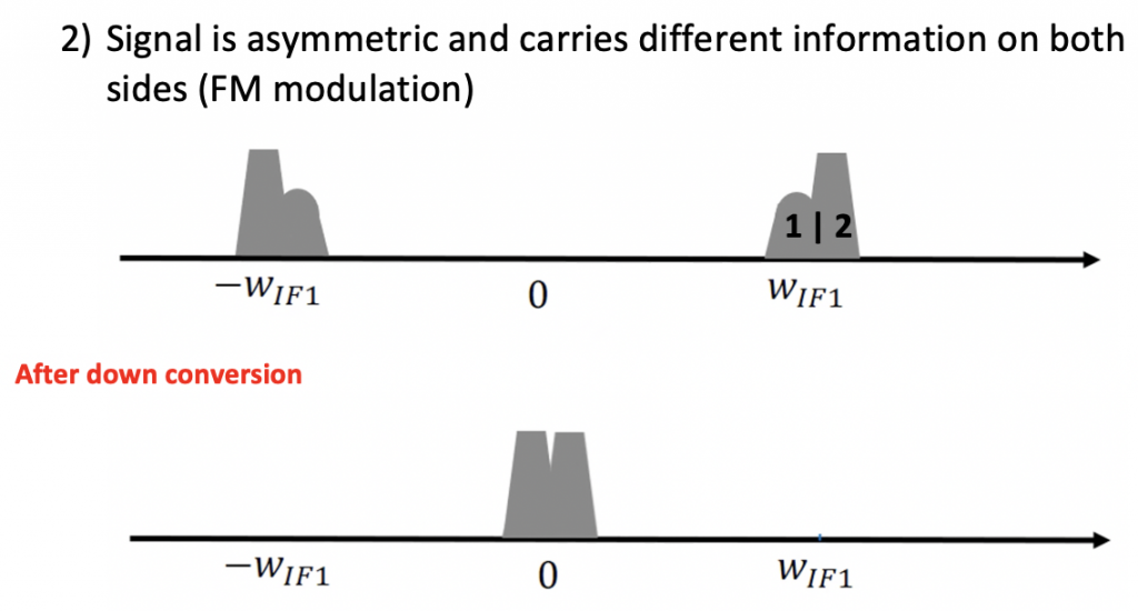 Secondary Image and Zero IF in Heterodyne Receiver - Rahsoft