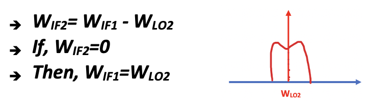 Secondary Image and Zero IF in Heterodyne Receiver - Rahsoft