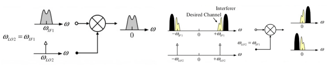 Secondary Image and Zero IF in Heterodyne Receiver - Rahsoft
