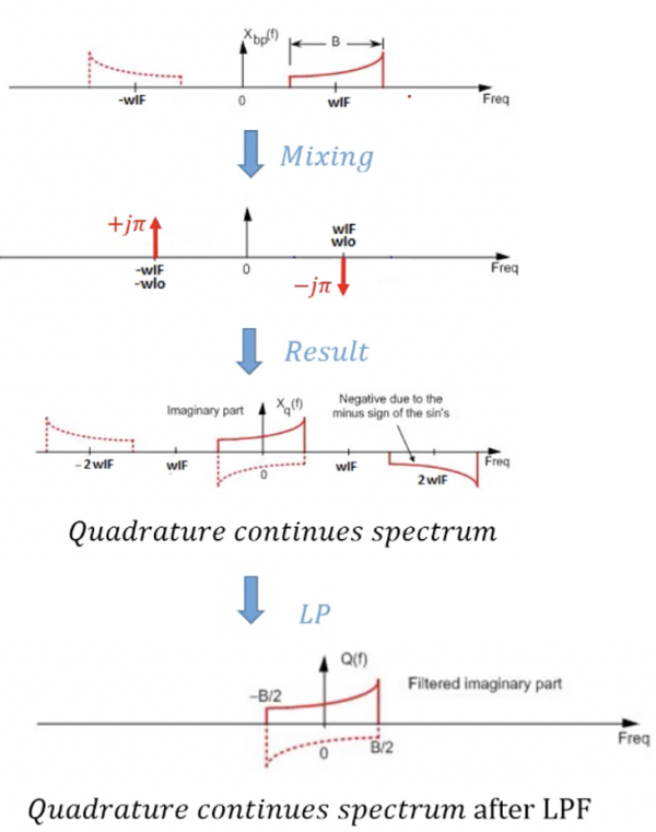 Understanding Quadrature Down conversion - Rahsoft