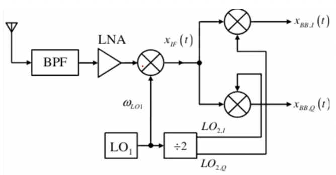 Overview of Zero IF Heterodyne Receiver - Rahsoft