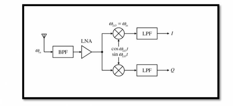 Introduction to Direct Conversion Receivers - Rahsoft
