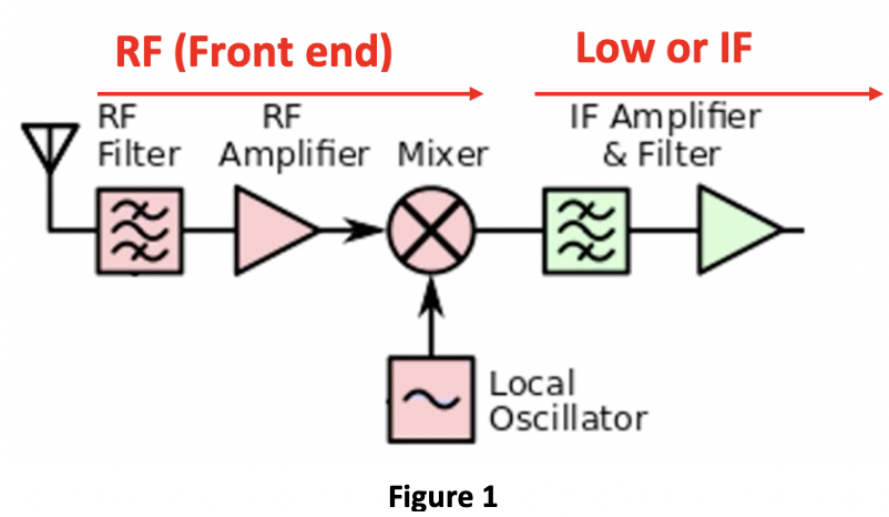 Introduction to Direct Conversion Receivers - Rahsoft