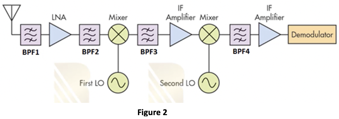 Introduction to Direct Conversion Receivers - Rahsoft