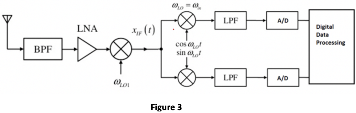 Introduction to Direct Conversion Receivers - Rahsoft