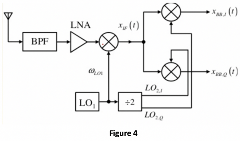 Introduction to Direct Conversion Receivers - Rahsoft