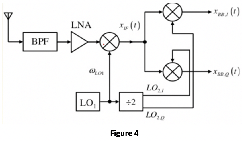 Introduction to Direct Conversion Receivers - Rahsoft