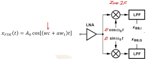 What is Frequency Shift Keying (FSK) Receiver - Rahsoft