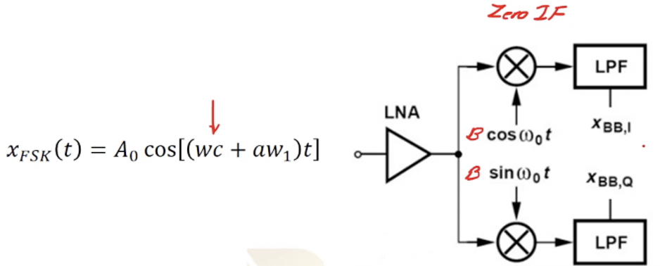 What is Frequency Shift Keying (FSK) Receiver - Rahsoft