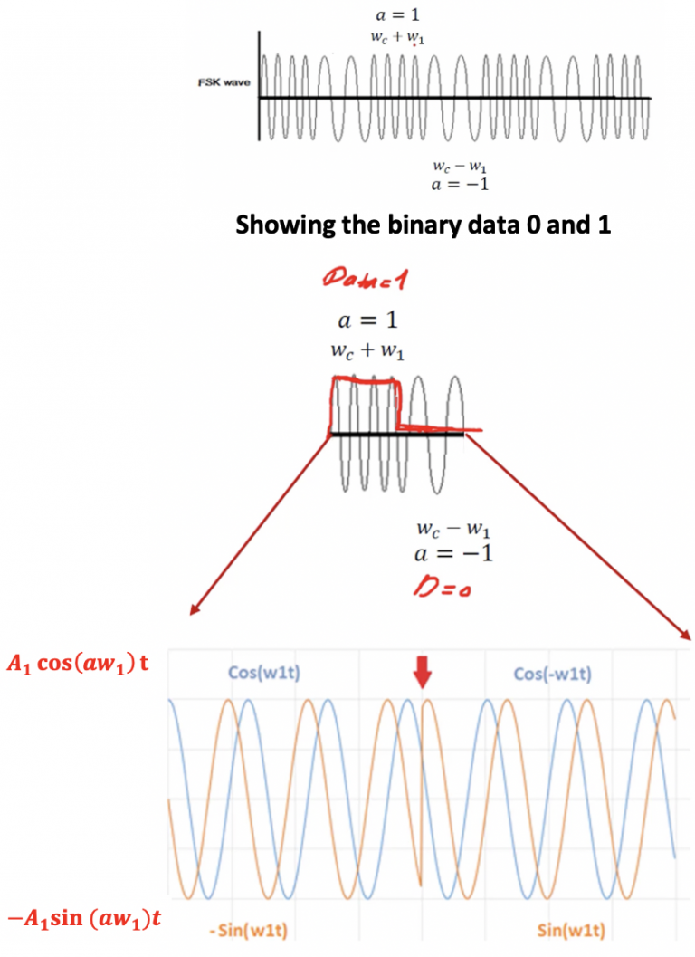 What is Frequency Shift Keying (FSK) Receiver - Rahsoft