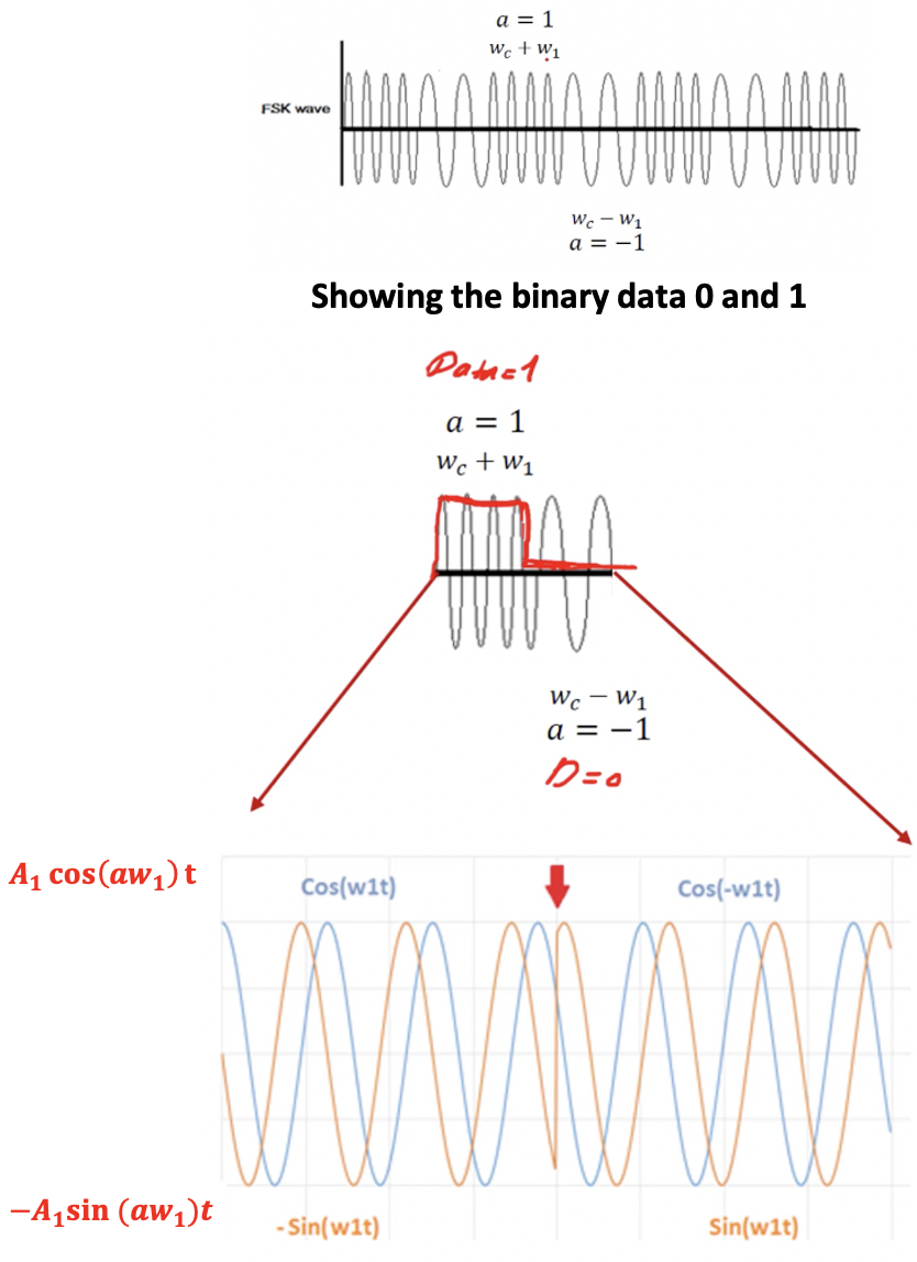 What is Frequency Shift Keying (FSK) Receiver - Rahsoft