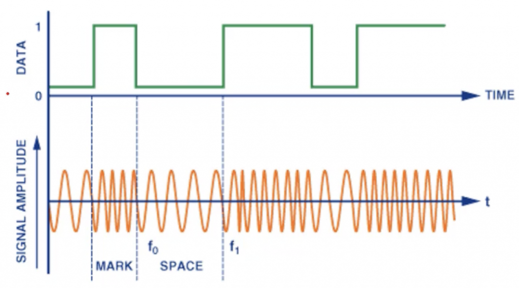 What is Frequency Shift Keying (FSK) Receiver - Rahsoft