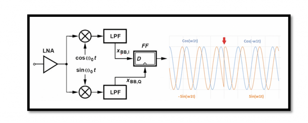 What is Frequency Shift Keying (FSK) Receiver - Rahsoft