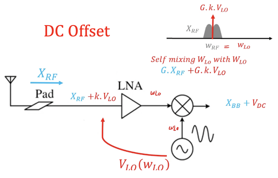 Drawbacks of Direct Conversion Receivers (Homodyne Receivers) - Rahsoft