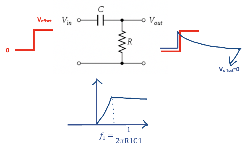 Can High Pass Filter be used in Solving DC offset in Homodyne Receiver ...