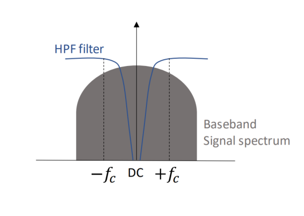 Can High Pass Filter be used in Solving DC offset in Homodyne Receiver ...