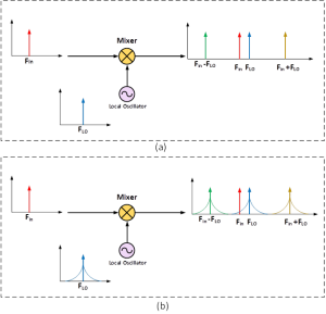 How Phase-Noise affects RF System Performance? - Rahsoft