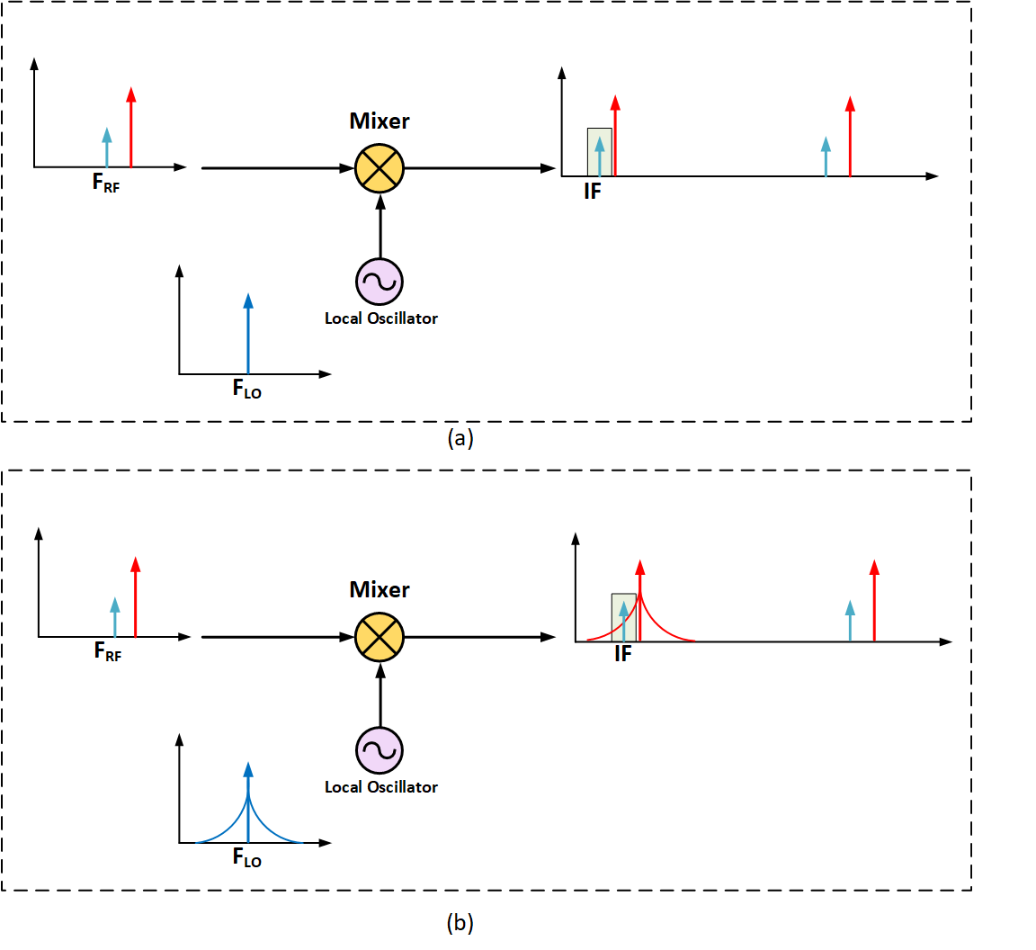 How Phase-Noise affects RF System Performance? - Rahsoft