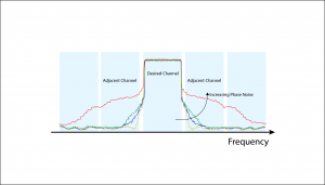 How Phase-Noise affects RF System Performance? - Rahsoft
