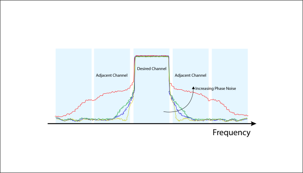How Phase-Noise affects RF System Performance? - Rahsoft