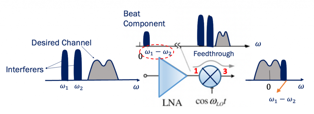 Drawbacks of Direct Conversion Receivers – Even Order Distortion - Rahsoft