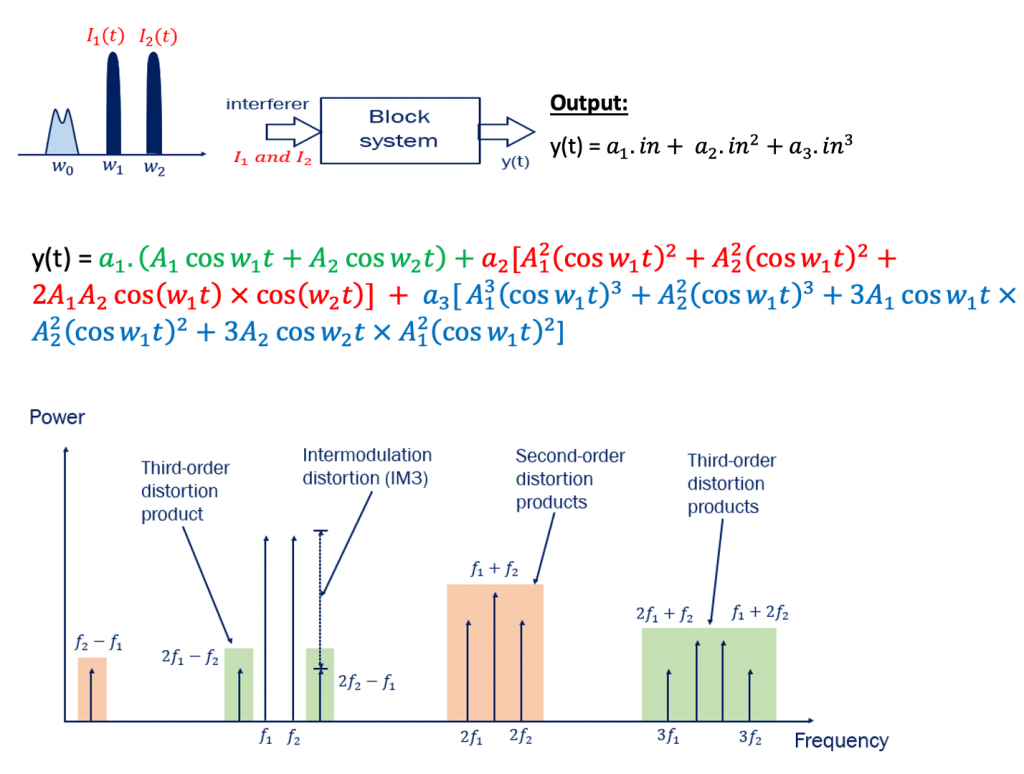 Drawbacks of Direct Conversion Receivers – Even Order Distortion - Rahsoft