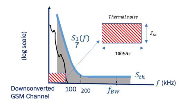 Calculate Flicker Noise Penalty with Example - Rahsoft