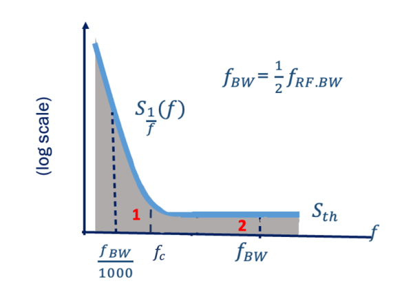 Calculate Flicker Noise Penalty with Example - Rahsoft