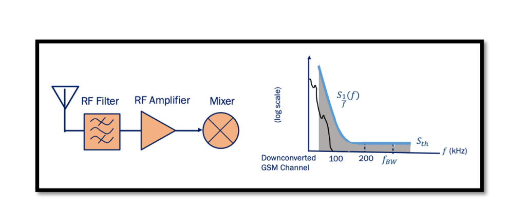 Drawbacks of Direct Conversion receivers – Flicker Noise Penalty ...