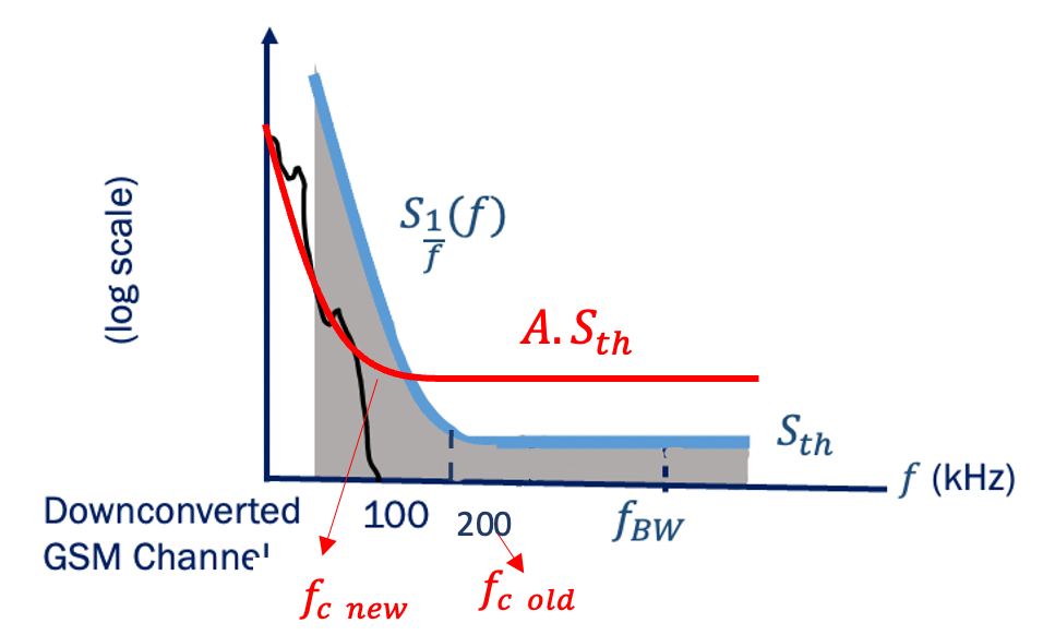 Drawbacks Of Direct Conversion Receivers Flicker Noise Penalty Example Rahsoft