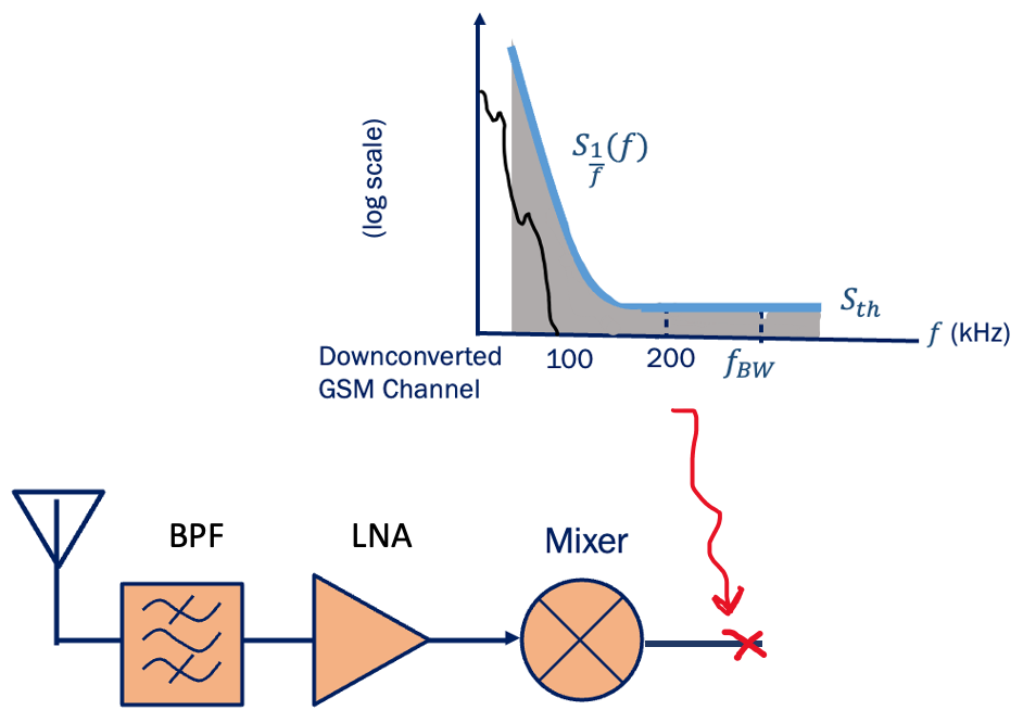 Drawbacks of Direct Conversion receivers – Flicker Noise Penalty ...