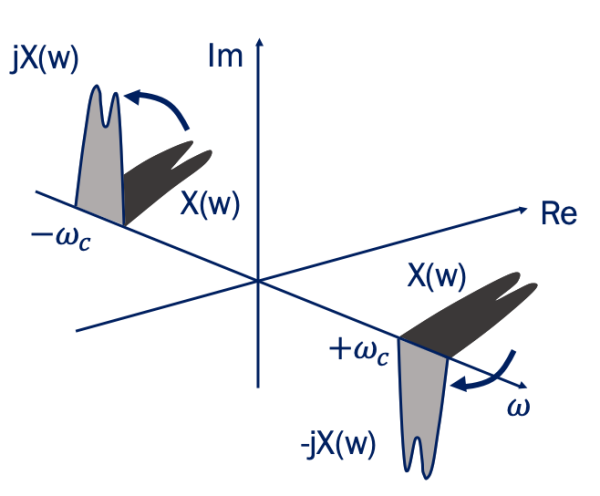 Understanding 90˚ Phase Shift and Hilbert Transform - Rahsoft