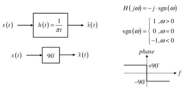 Understanding 90˚ Phase Shift and Hilbert Transform - Rahsoft