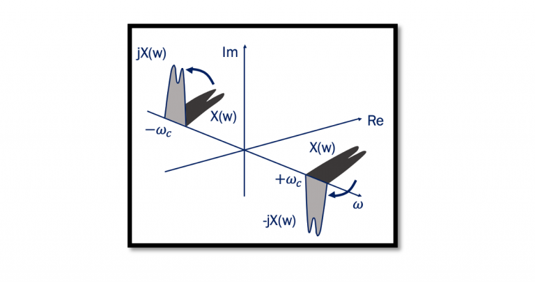 Understanding 90˚ Phase Shift and Hilbert Transform - Rahsoft
