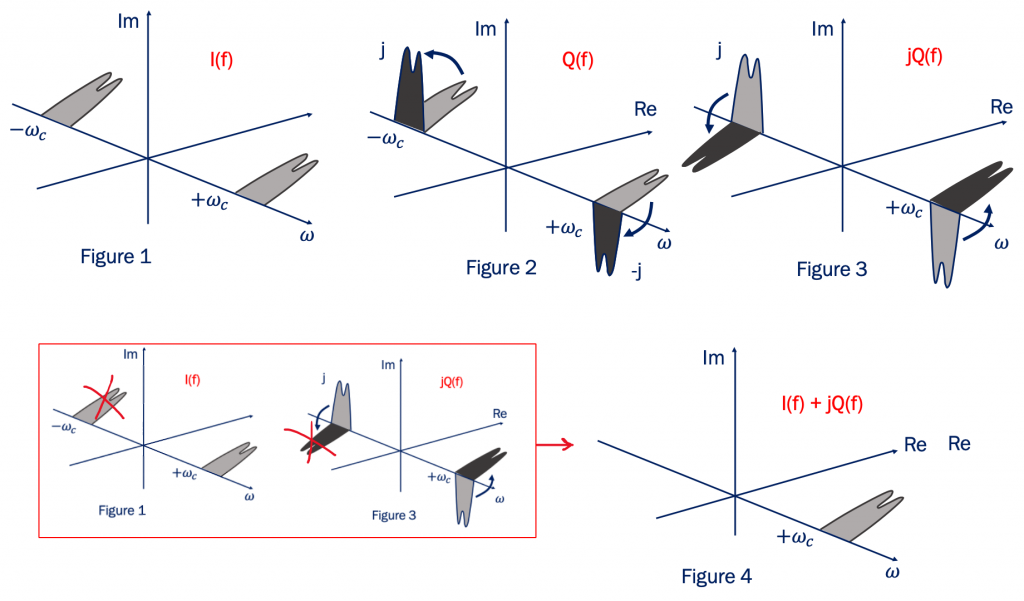 Understanding 90˚ Phase Shift and Hilbert Transform - Rahsoft