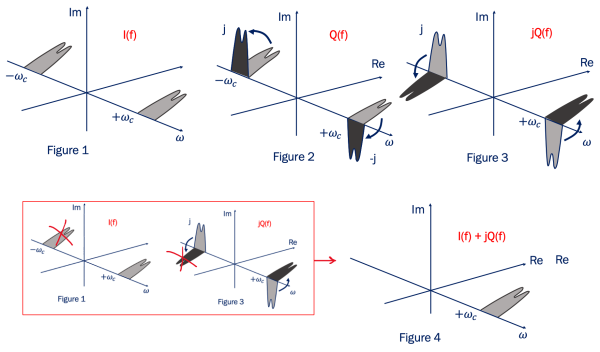 Understanding 90˚ Phase Shift and Hilbert Transform - Rahsoft