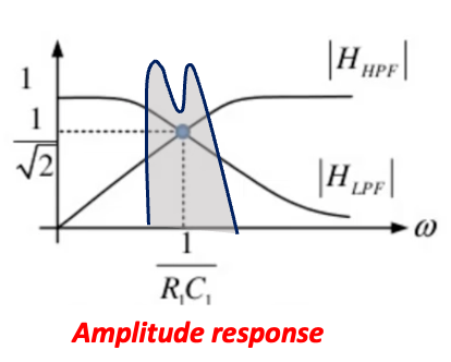 How to implement 90 degree phase shift in Hartley Receiver - Rahsoft