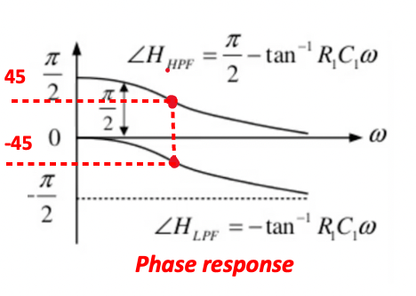 How to implement 90 degree phase shift in Hartley Receiver - Rahsoft