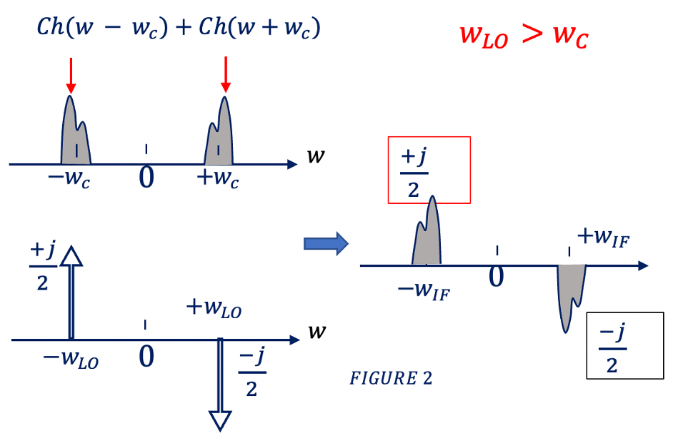 High and Low Injection - Implementing 90˚ Phase shift - Rahsoft
