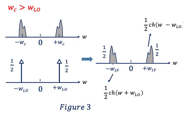 High and Low Injection - Implementing 90˚ Phase shift - Rahsoft