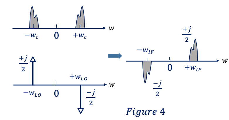 High and Low Injection - Implementing 90˚ Phase shift - Rahsoft