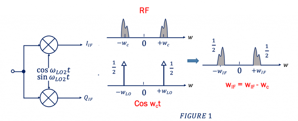 High and Low Injection - Implementing 90˚ Phase shift - Rahsoft