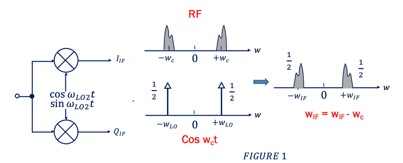 High and Low Injection - Implementing 90˚ Phase shift - Rahsoft