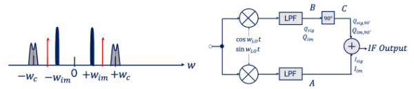 How does the image rejection receiver work? - Rahsoft