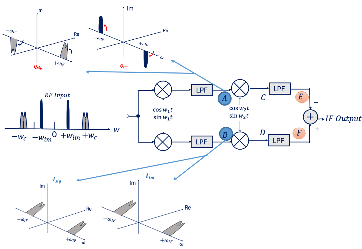 Implement 90-degree phase shift - Weaver Receiver Architecture - Rahsoft