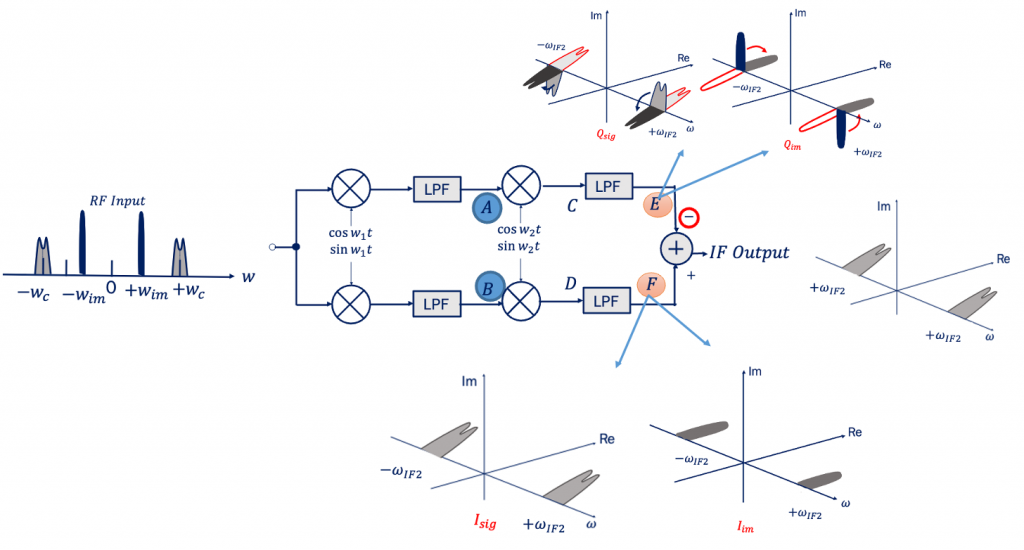 Implement 90-degree phase shift - Weaver Receiver Architecture - Rahsoft