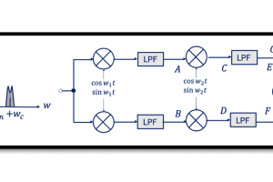 Down Conversion in RF Receiver - Rahsoft
